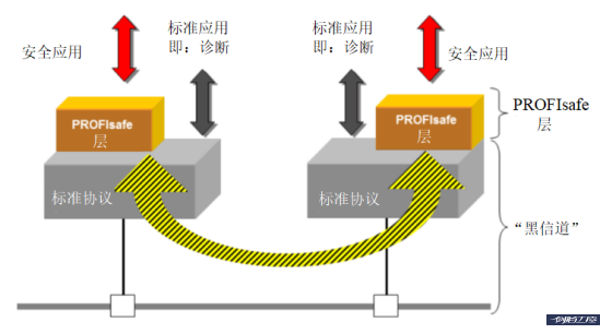 PROFINET over Ethernet-APL 控制系统（7）——PROFINET与PROFIsafe - 知乎