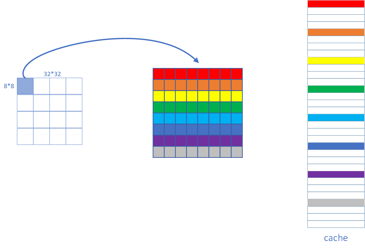 CSAPP:Lab4-Cache Lab - 知乎