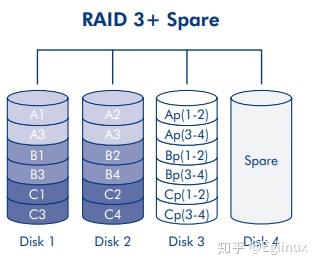 各种 RAID 详解 - 知乎
