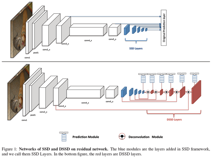 DSSD(1)_论文_arxiv2017 - 知乎