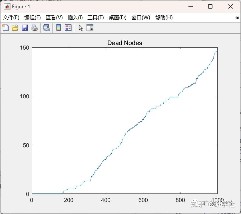 基于MATLAB实现WSN（无线传感器网络）的LEACH（低能耗自适应集群层次结构）（Matlab代码实现） - 知乎