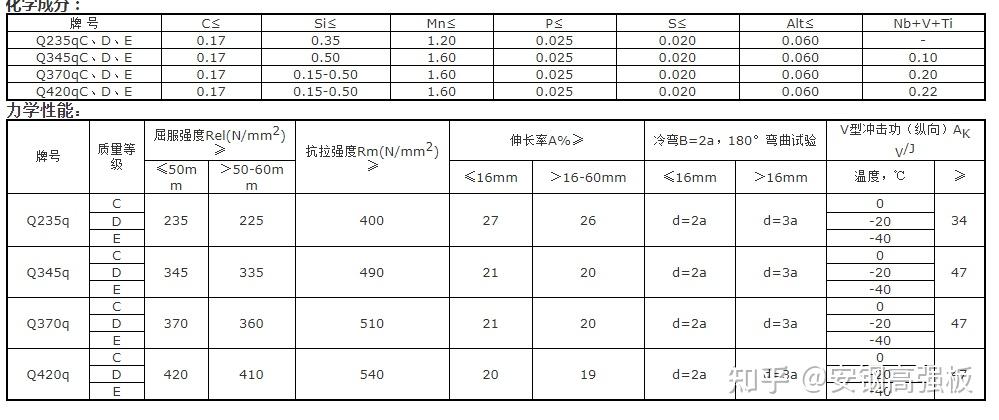 Q345qC，Q345qC钢材，Q345qC桥梁钢焊接性能和库存 - 知乎