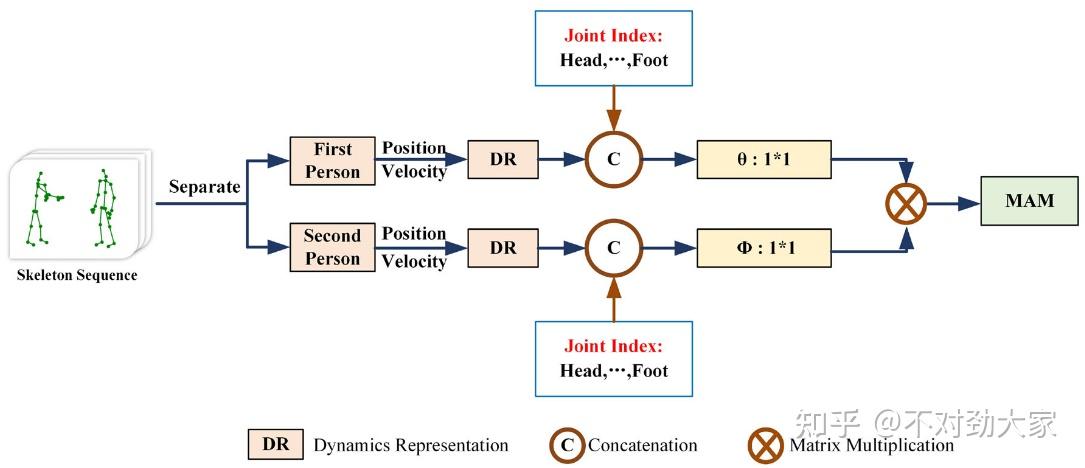 Interactive semantics neural networks for skeleton-based human interaction recognition - 知乎