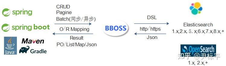 直击 | 认识和了解 bboss - 知乎