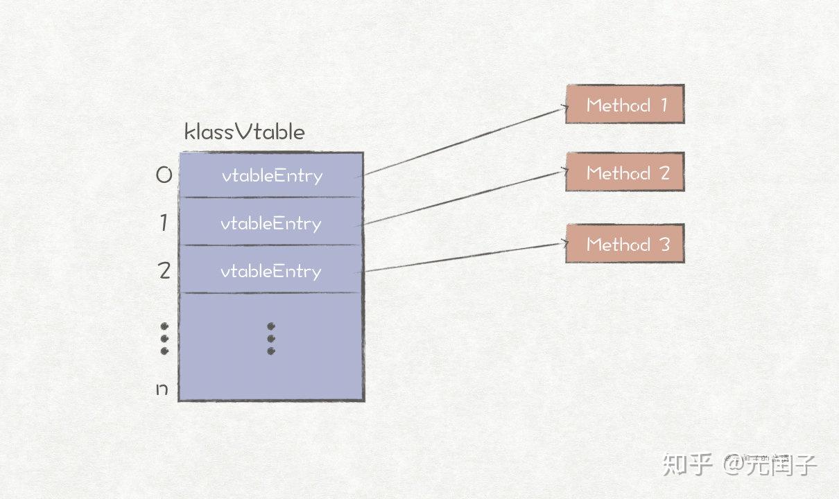 Java的对象模型——Oop-Klass模型（二） - 知乎