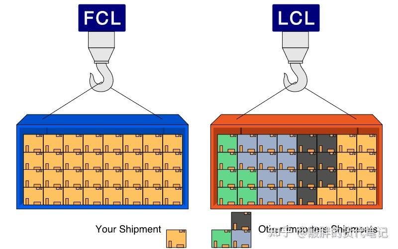 贸易术语FCL和LCL是什么意思？ - 知乎