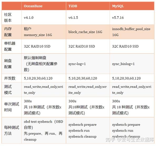 OceanBase 4.1 全面测评及部署流程，看这篇就够了【建议收藏】 - 知乎