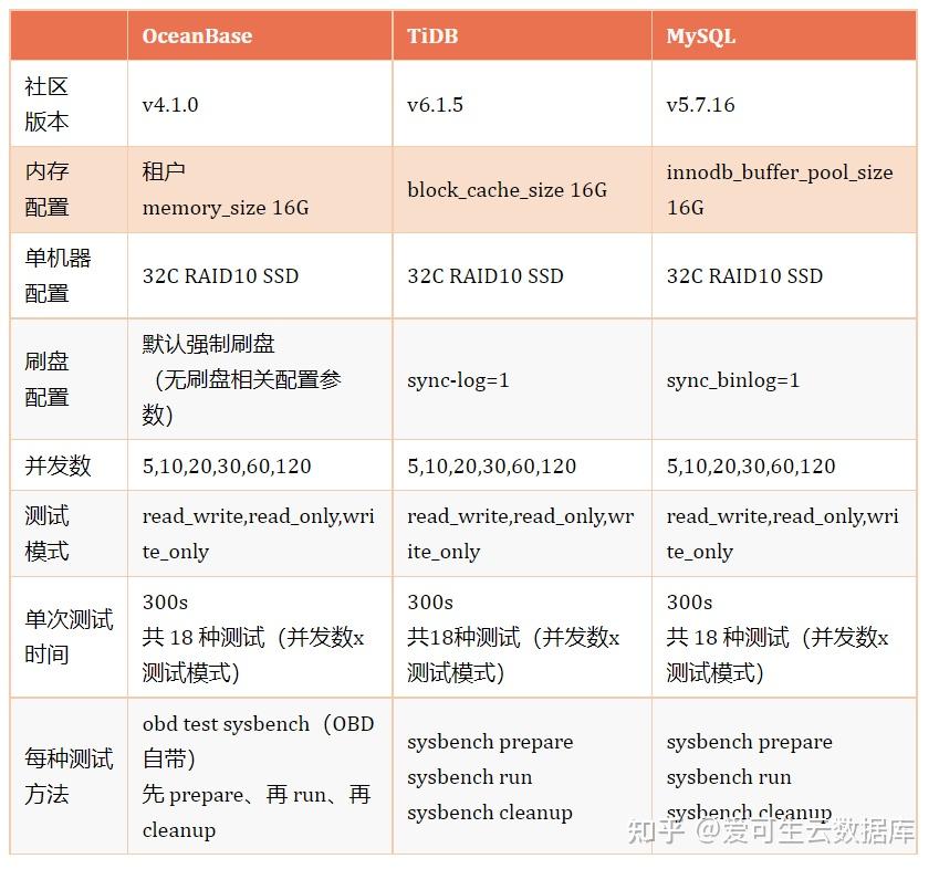 OceanBase 4.1 全面测评及部署流程，看这篇就够了【建议收藏】 - 知乎