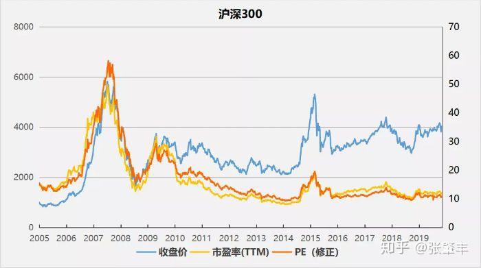 估值模型-论PE,PB,ROE之间的内在逻辑关系 - 知乎