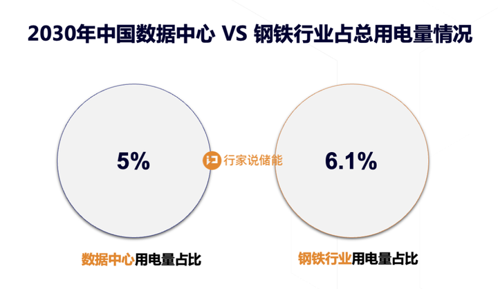 260GWh的诱人预测：数据中心储能值不值得重押？ - 知乎