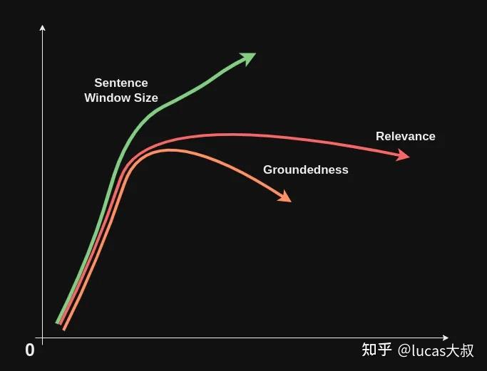 RAG中的高级检索技巧（3）-Sentence Window Retrieval - 知乎
