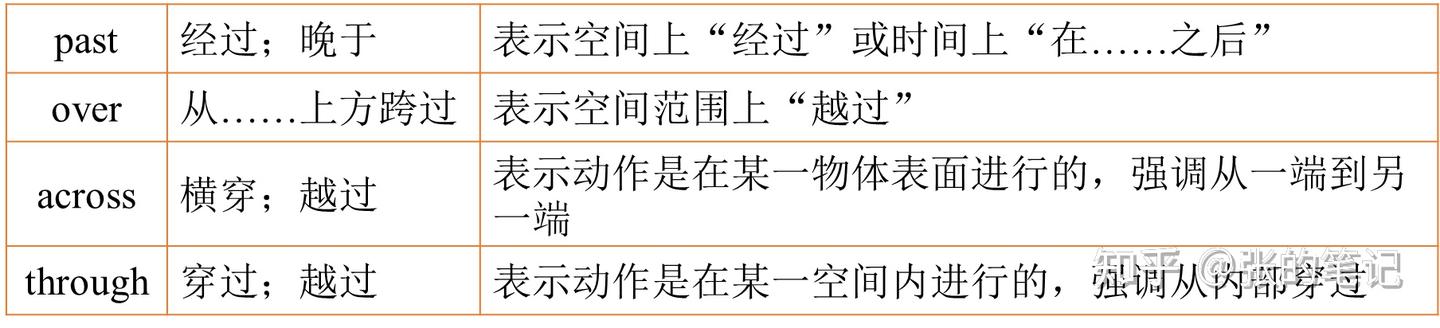 past, over, across与through - 知乎