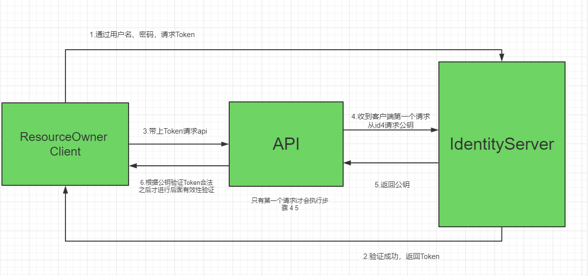 Asp Core 中identityserver4 授权原理及刷新token的应用 知乎