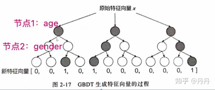 GBDT+LR组合模型 - 知乎