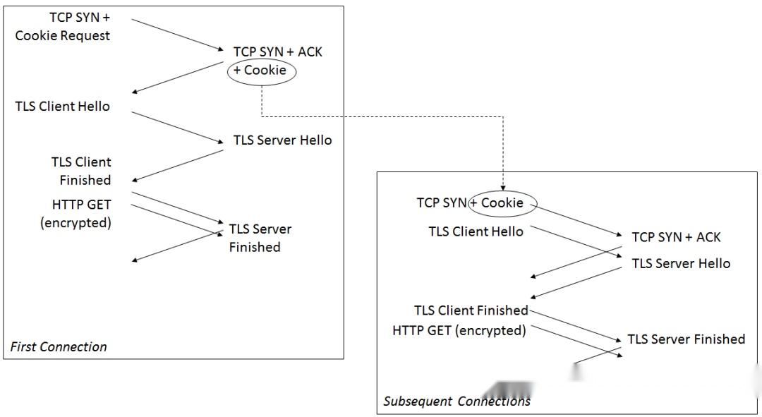 TCP快速打开 - 知乎