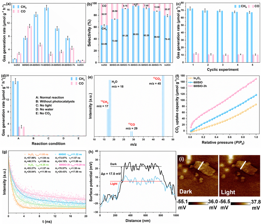 戈磊教授课题组AFM: S缺陷调控的In2S3/In2O3异质结实现高效光催化CO2-CH4转化，选择性高达95.93% - 知乎