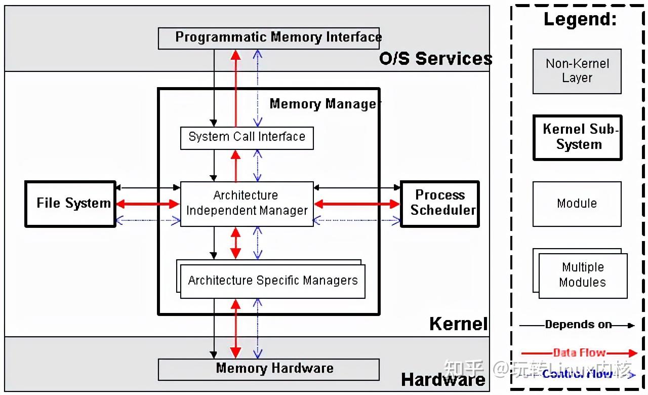 深入理解Linux Kernel内核整体架构(图文详解) - 知乎