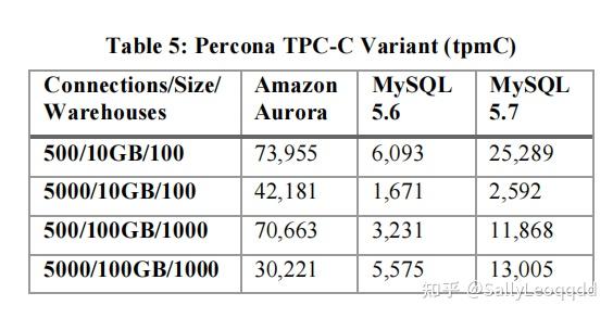 Amazon Aurora云原生数据库 论文解读 - 知乎
