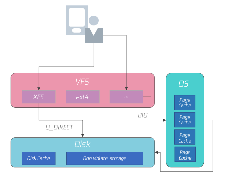 PostgreSQL 不支持的 O_DIRECT，MySQL 和 Oracle 都有 - 知乎