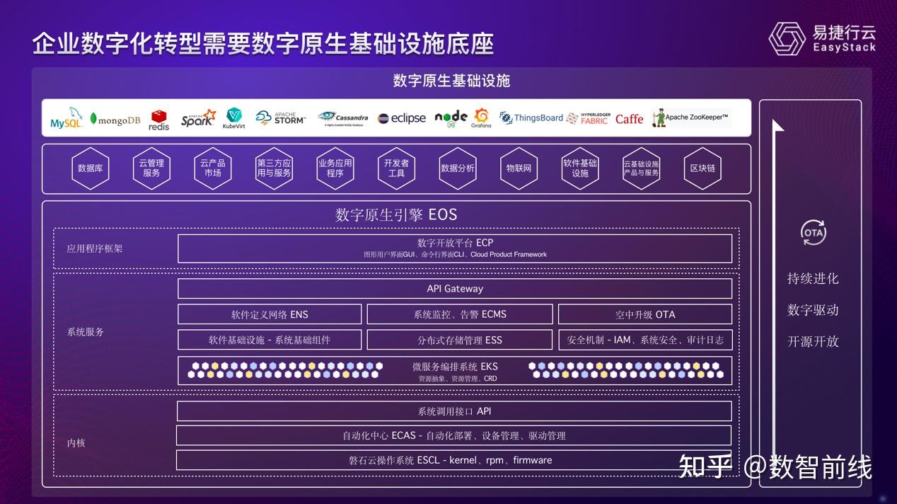 云市场内卷，易捷行云EasyStack摸索云的本质“数字原生” - 知乎
