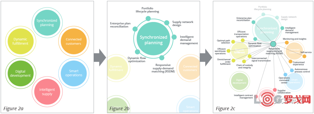 新时代，新的数字供应链模型DCM已经来了！ - 知乎
