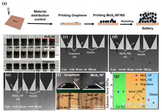 Application | MicroFab Inkjet喷墨打印技术开启低成本高性能二维纳米材料柔性电极新时代 - 知乎