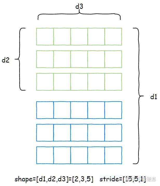一文读懂 Pytorch 中的 Tensor View 机制 - 知乎