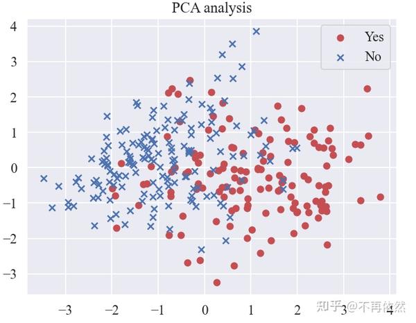 Python实现pca降维及可视化 知乎