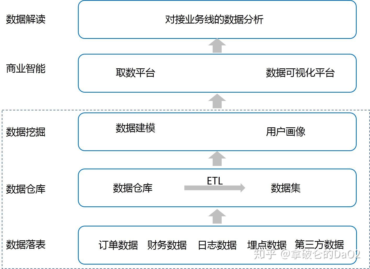 数据分析师分哪几种? 知乎