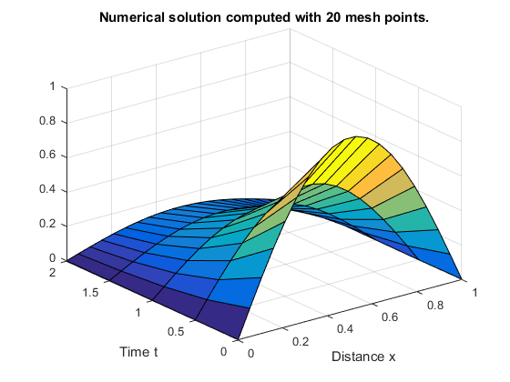 Use Crank–Nicolson Method to Solve Heat Equation - 知乎