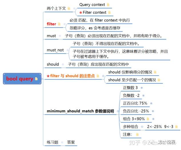 ES系列12：Compound queries 之 Bool query - 知乎