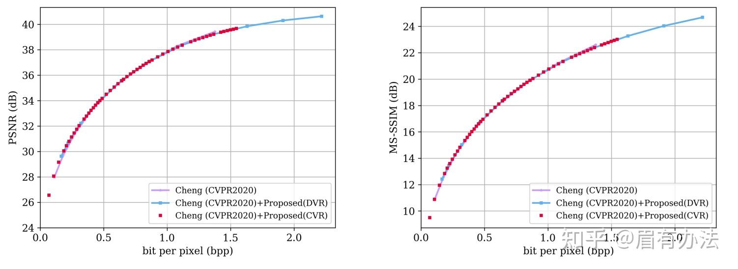端到端可变码率压缩算法 QVRF: A Quantization-error-aware Variable Rate Framework for Learned Image ...