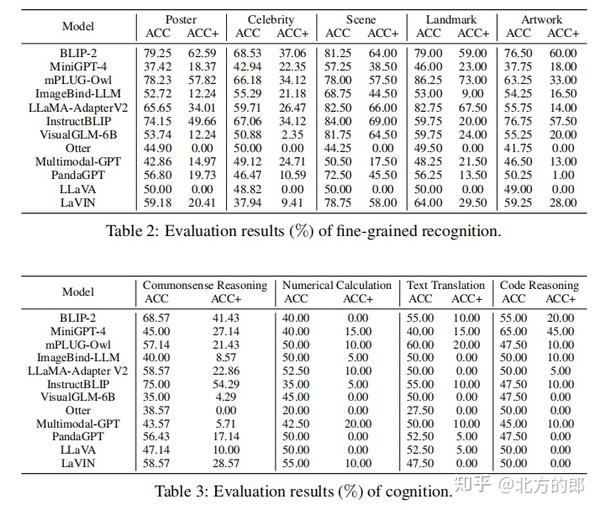 多模态LLM应该如何评估，MME是一个不错的评估基准 - 知乎