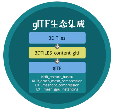 下一代的 3D Tiles 前瞻 - 知乎