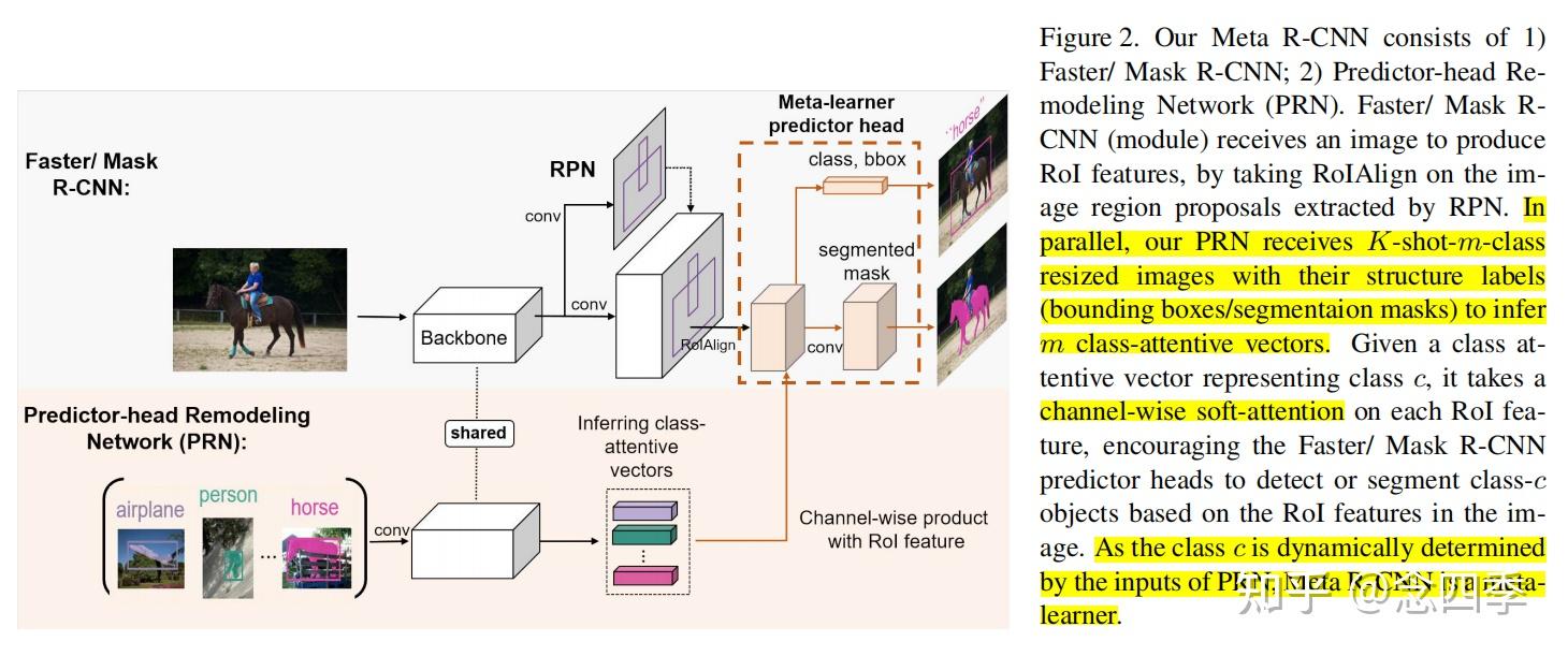 【小样本检测/分割】Meta R-CNN : Towards General Solver for Instance-level Low-shot Learning - 知乎