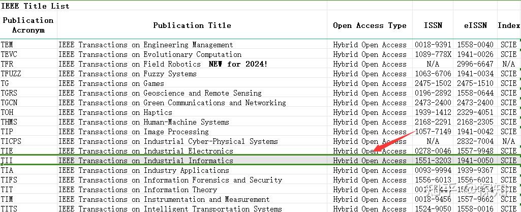IEEE顶刊TII，发文量暴涨1300+，国人占比63%，这路子和TIV像吗？ - 知乎