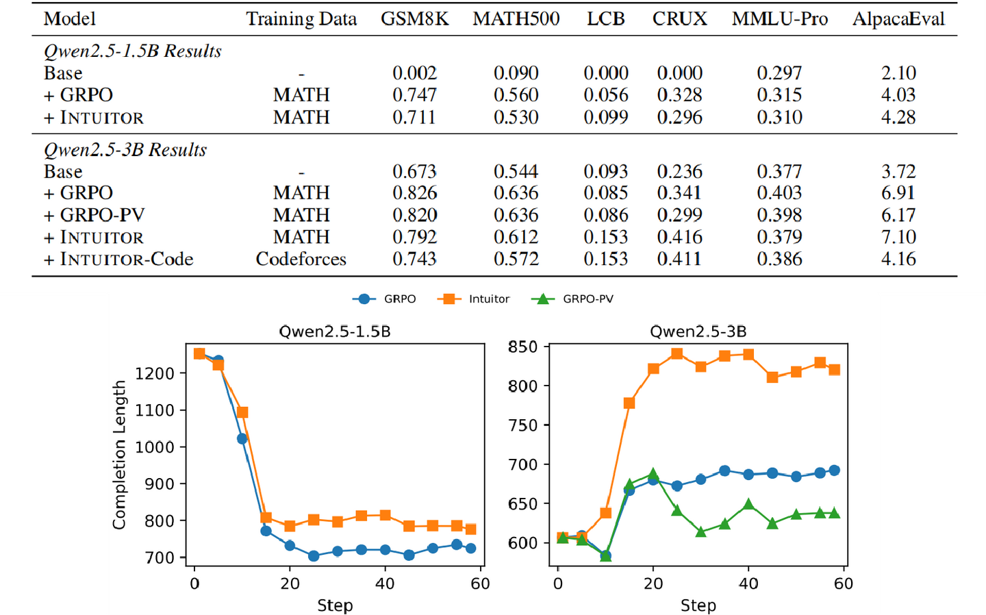 Learning to Reason without External Rewards - 知乎