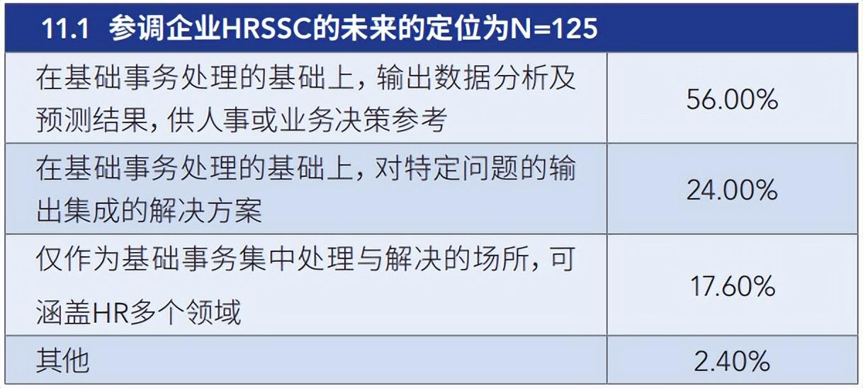 人力资源“大共享”循序渐进，HRSSC标杆数据发布 - 知乎