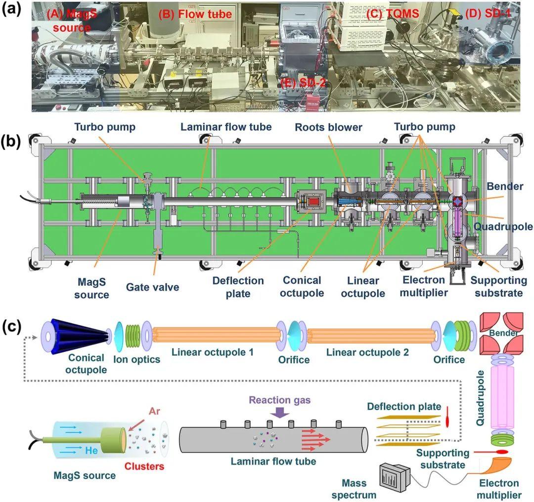 中科院化学研究所骆智训团队：一种用于团簇反应与软沉积的串联四极杆质谱综合仪器 - 知乎