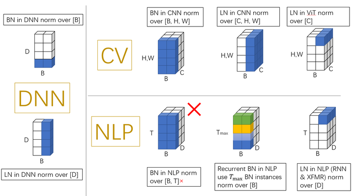 BN vs. LN: What is the Question? - 知乎