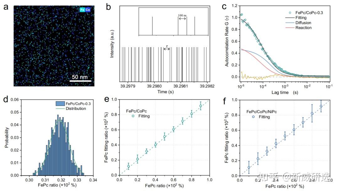 学术前沿|Nat. Commun.：识别单原子催化剂活性位点 - 知乎