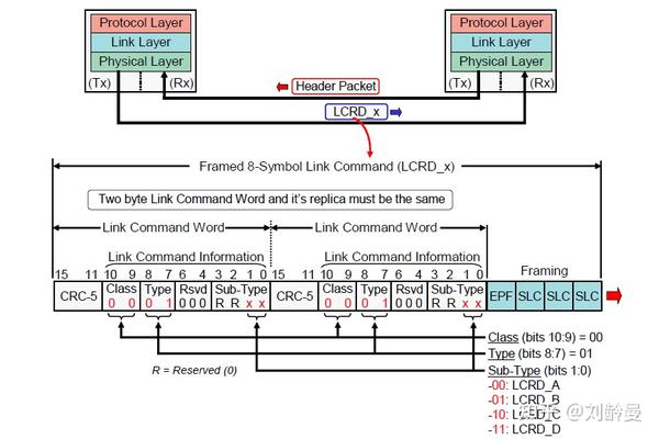 pcie&usb对比学习笔记第三章：数据流之link层的packet - 知乎