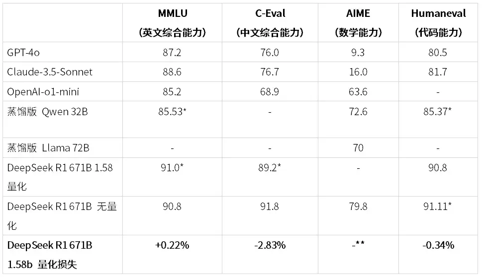深入理解 DeepSeek 与企业实践（三）：671B 超低成本部署方法与效果评测 - 知乎