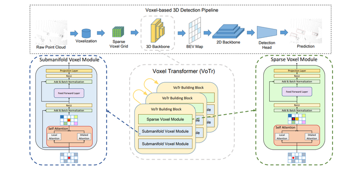 VoTr (Voxel Transformer for 3D Object Detection) 阅读笔记 - 知乎