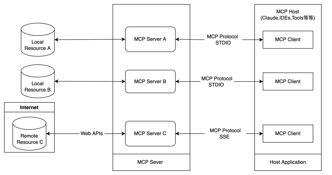 MCP协议演进：从SSE到Streamable HTTP的技术革命 - 知乎