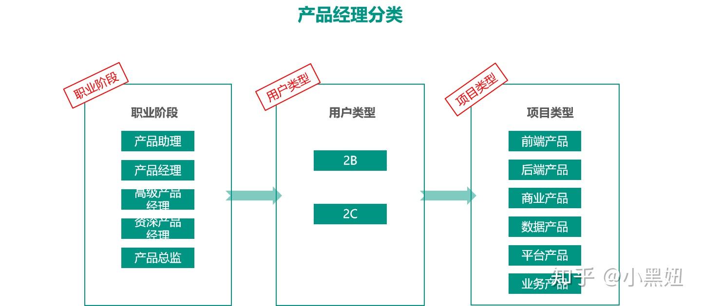《产品沉思录四》产品经理的分类 - 知乎