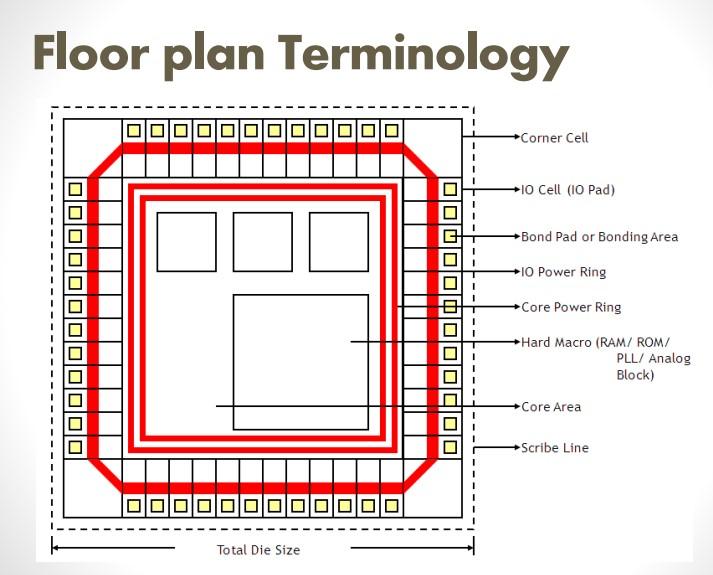 Macro和Core的区别，以及Physical Design链接 - 知乎