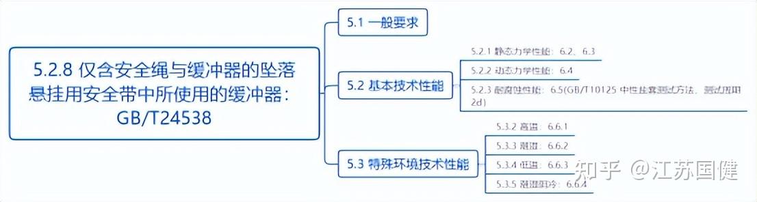 专家解析|新国标GB6095《坠落防护安全带》已实施！ - 知乎