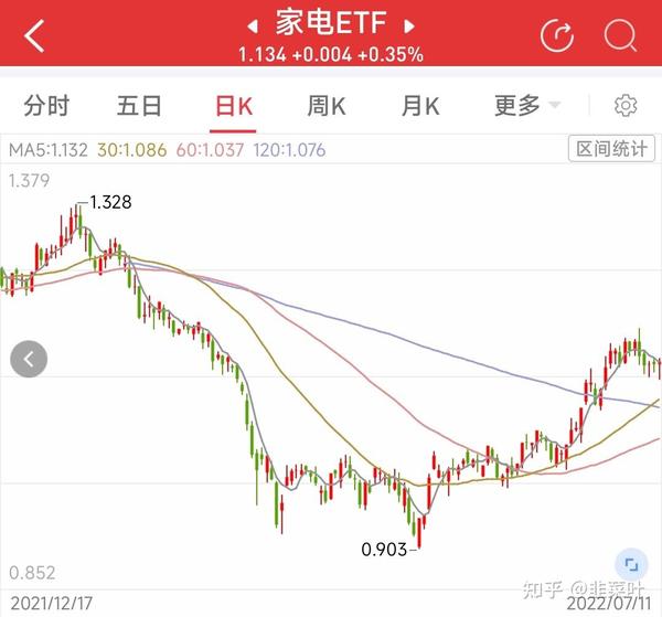 2022年7月11日ETF交易实录 - 知乎