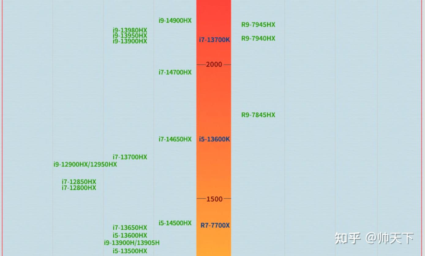拯救者Y7000P 、天选5 Pro、暗影精灵10三个型号价格没差别，选哪个更合适？ - 知乎